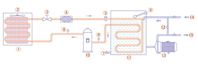 Air chiller system, chilled water system for industrial process cooling